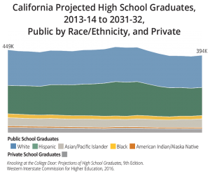 California | Highlighting WICHE Higher Education Activity