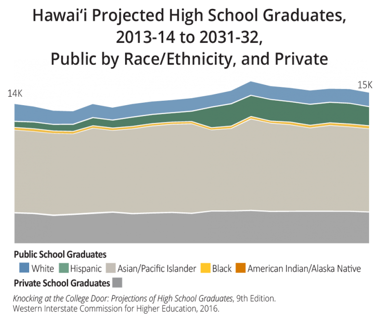 Hawaii | Highlighting WICHE Higher Education Activity