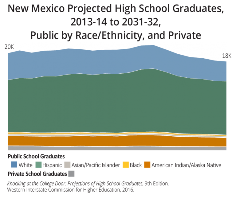 New Mexico | Highlighting WICHE Higher Education Activity