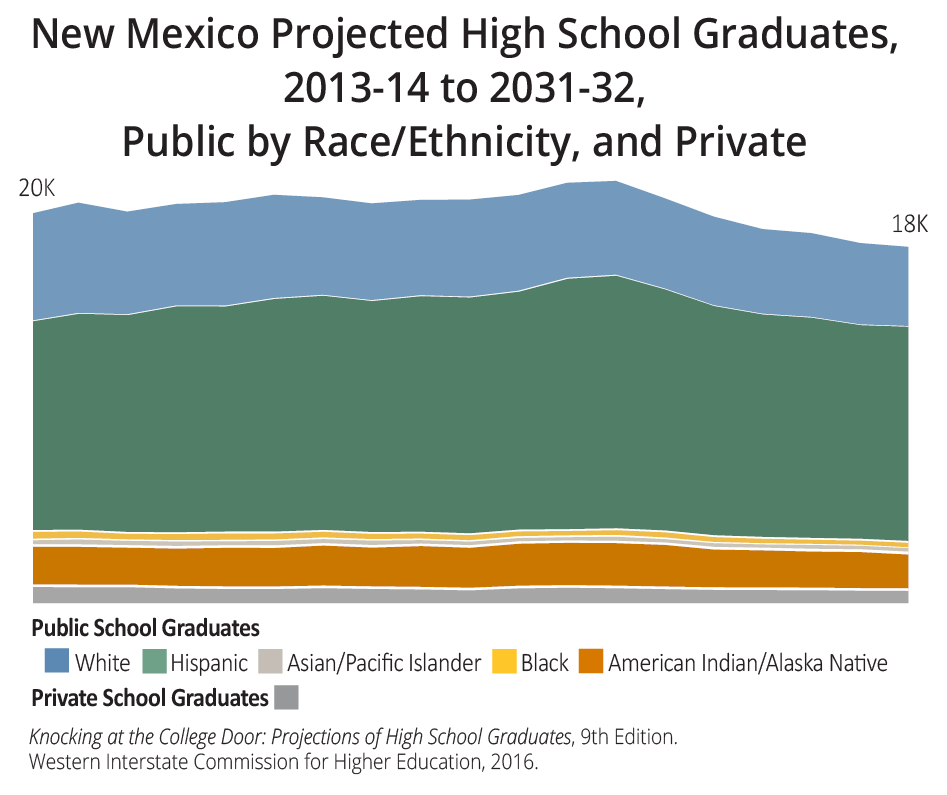 New Mexico | Highlighting WICHE Higher Education Activity