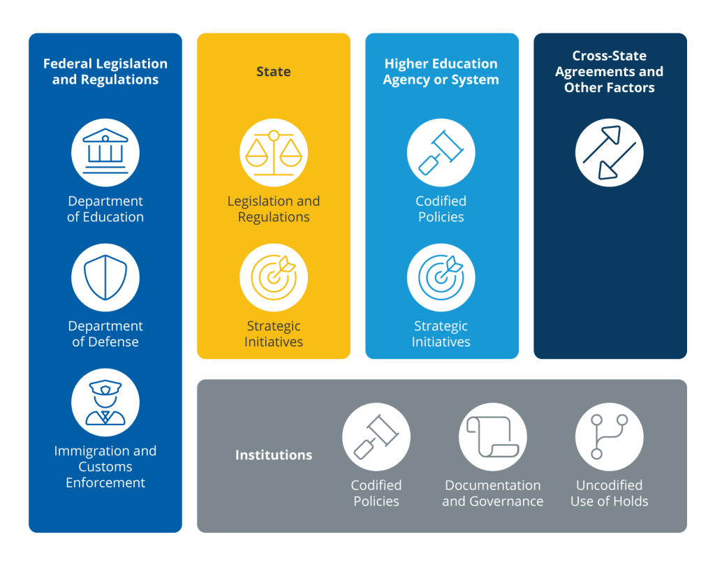 Policy Influences - WICHE