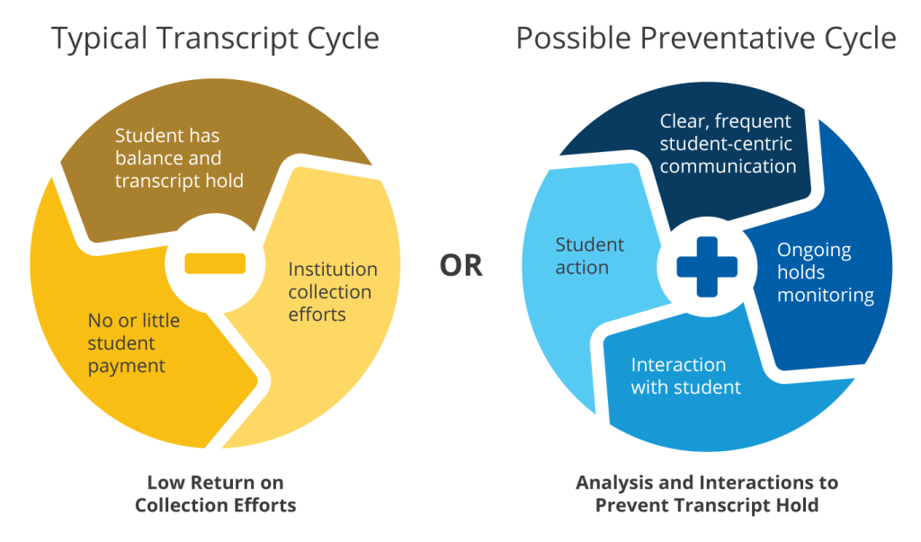 Transcript Holds - WICHE