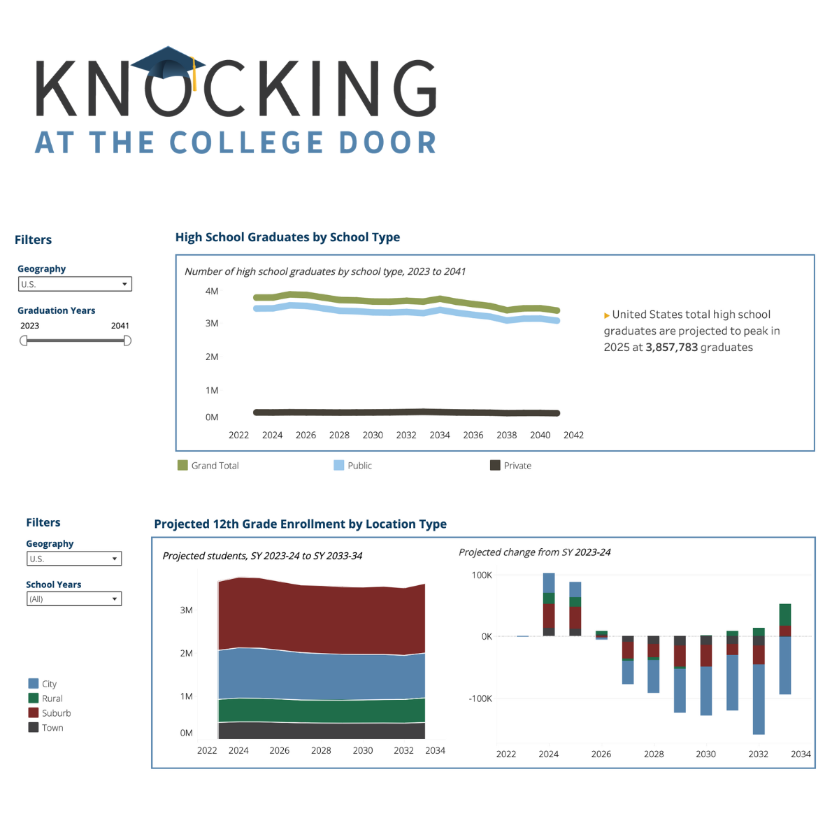 Data Visualizations - WICHE
